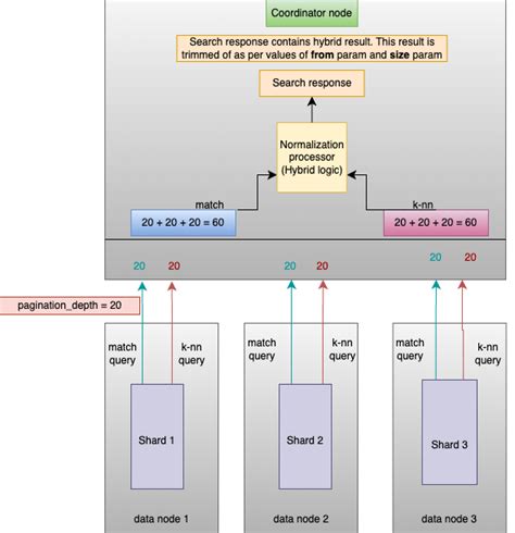 Navigating Pagination In Hybrid Queries With The Paginationdepth Parameter Opensearch