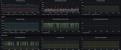 Prometheus Redis Simple Guide To Monitor Redis Instances Dev Community