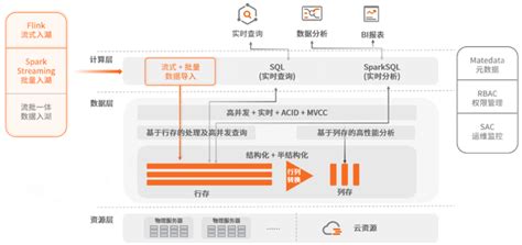 技术解读|流式计算实现秒级数据入湖流式数据湖 Csdn博客 技术解读|流式计算实现秒级数据入湖流式数据湖 Csdn博客