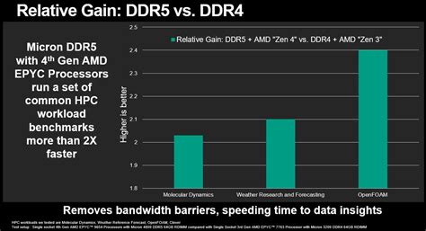 Boost Hpc Workloads With Micron Ddr5 And 4th Gen Amd Epyc Processors Micron Technology Inc