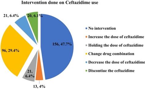 Full Article Assessment Of The Appropriateness Of Ceftazidime Use In A