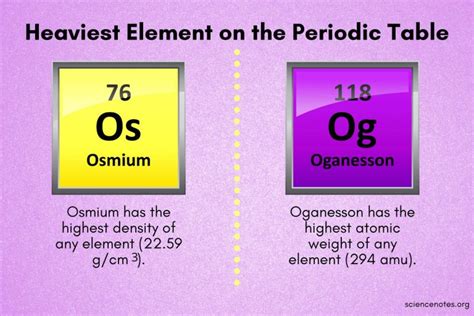 What Is The Heaviest Or Densest Element On The Periodic Table