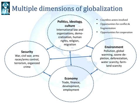 Ppt Introduction To Politics And Globalization Powerpoint