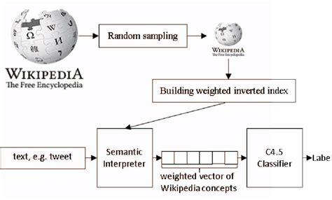 Figure 1 From Fast Text Classification Using Randomized Explicit Semantic Analysis Semantic