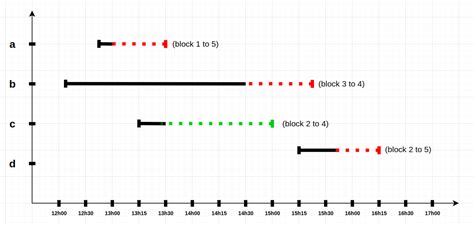 Python How To Plot Trips Durations While Considering Their Deadlines