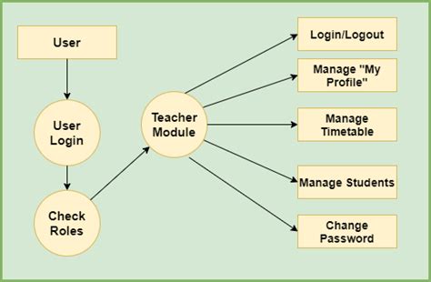 Timetable Management System In Jsp Servlet And Mysql With Source Code Codebun