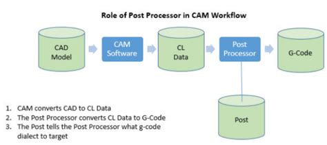 The Importance Of Cam Post Processors And Their Role In The Development Production Process