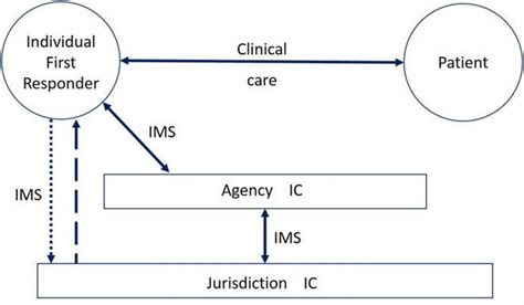 Relationships Of The First Responder In An Mci Ic Incident Command