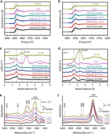 Operando Xas And Seira Measurement Under Electrolysis A Zn K Edge Xanes Download Scientific