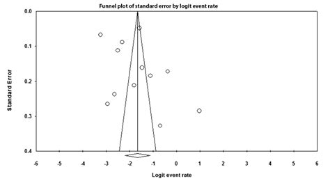 The Funnel Plot Of Publication Bias Download Scientific Diagram