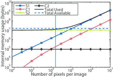 Theoretical Analysis Of The Internal Ram Required By Each Stage As Well