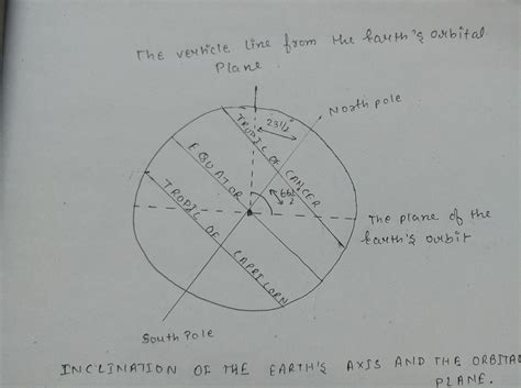 Angle Of Inclination The Earth S Axis With Its Orbital Plane The Earth Images Revimage Org
