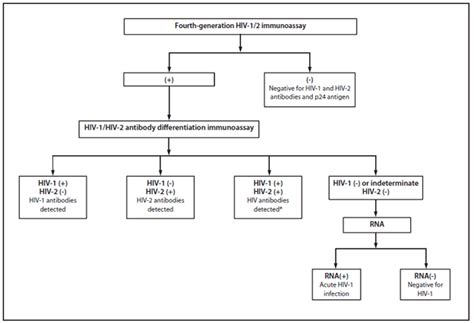 Detection Of Acute Hiv Infection In Two Evaluations Of A New Hiv