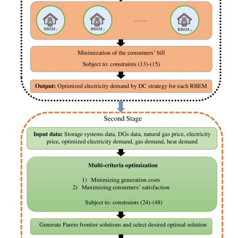 Optimization Framework Download Scientific Diagram