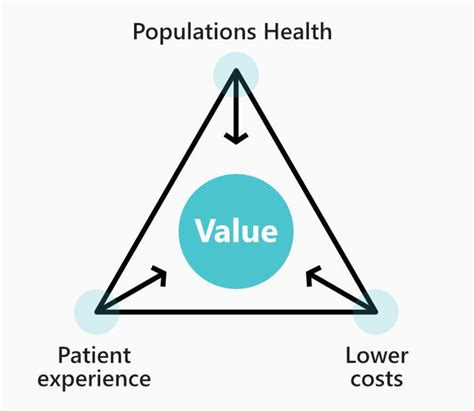 Triple Aim Value In Healthcare Opuspac University