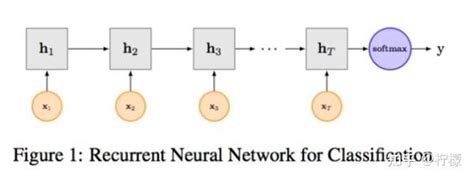 NLP之文本分类 知乎