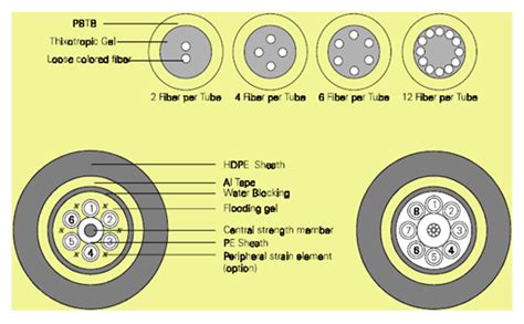Fiber Optic Jenis Dan Macam Kabel Serat Optik Fiber Optic