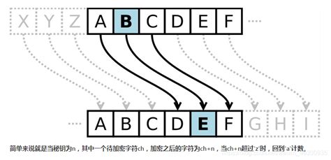 密码学一：古典密码学与凯撒加密古典加密 凯撒 Csdn博客