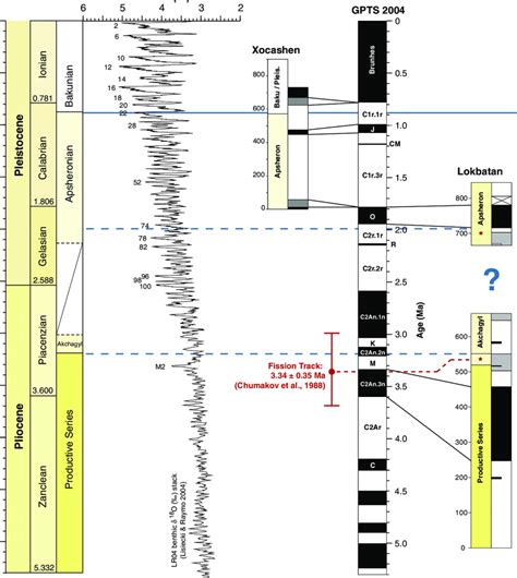 Magnetostratigraphy Correlation To Gpts From Left To Right Global Download Scientific Diagram