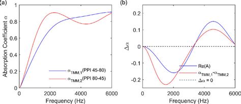 A Sound Absorption Coefficient Distribution Of The Functionally Download Scientific Diagram