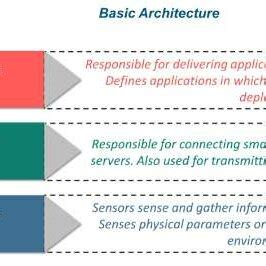 Three Layer Architecture Of IOT Download Scientific Diagram