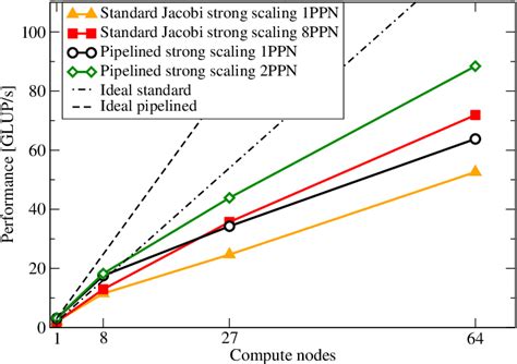 Distributed Memory Parallel Performance Strong Scaling Of The
