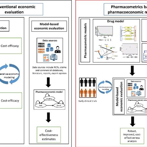 Economic Evaluations Conducted Alongside Clinical Trials Provide
