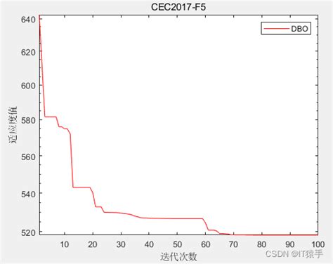 单目标优化：蜣螂优化算法（dung Beetle Optimizer，dbo）求解cec2017（2017 Ieee Conference
