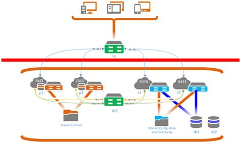 Deployment Scenarios For A Highly Available ArcGIS EnterprisePortal For ArcGIS Documentation