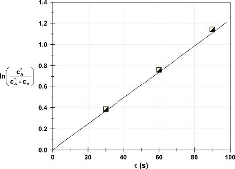 Plot Of Inðc A ðc A À C A ÞÞ Vs τ Download Scientific Diagram