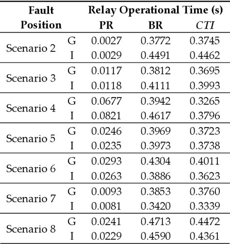 Figure 1 From An Improved Inverse Time Over Current Protection Method For A Microgrid With