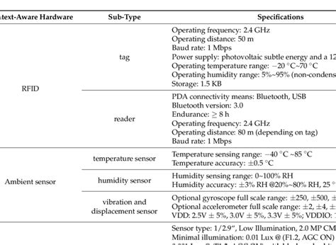 Specifications Of Context Aware Hardware Download Table
