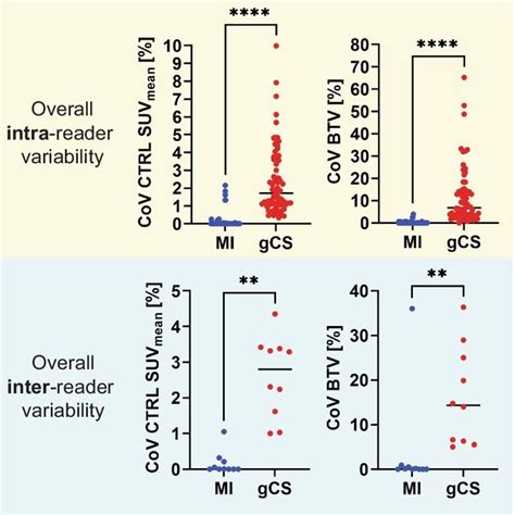 Plots Of Intra Reader And Inter Reader Coefficient Of Variation Cov
