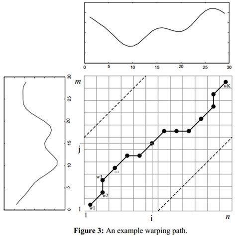 Dtw算法原理及举例matlab实现dtw距离图matlab Csdn博客