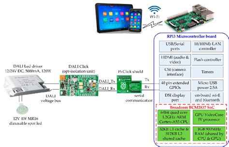 Raspberry Pi3 Model B Rpi3 Based Dali Controller Block Diagram