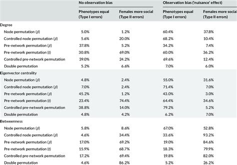 Propensity For Permutation Tests To Produce Type I And Type Ii Errors