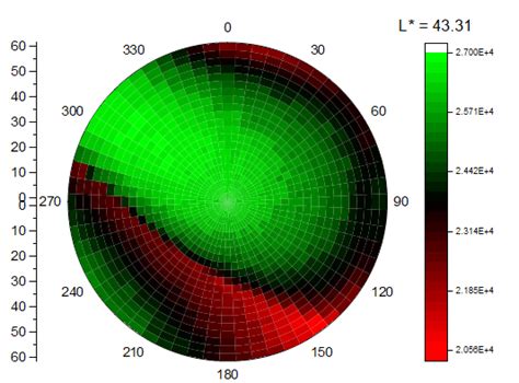 Help Online Origin Help Polar Heatmap