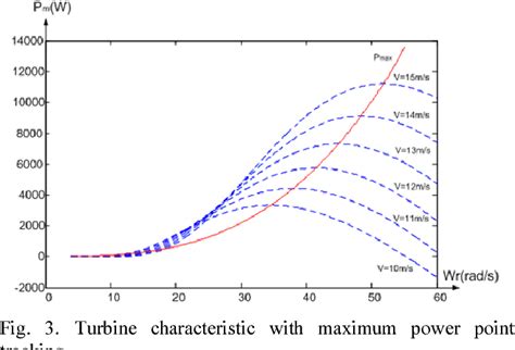 Figure 3 From Super Twisting Sliding Mode Control Design For Cascaded Control System Of Pmsg
