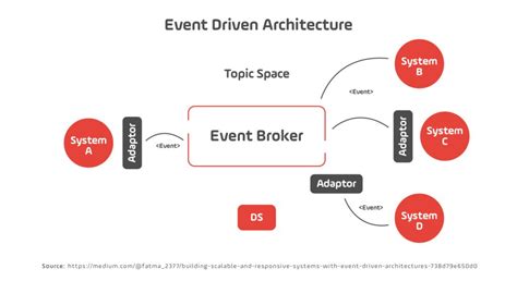 Event Driven Architecture Done Right How To Scale Systems With Quality