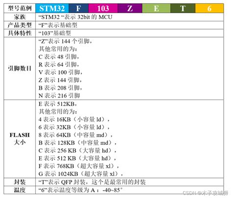 Stm32f103系列内部flash写入数据以后进入硬件错误中断问题分析stm32f103 Flash Csdn博客