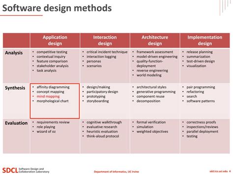 Ppt Informatics 121 Software Design I Powerpoint Presentation Free