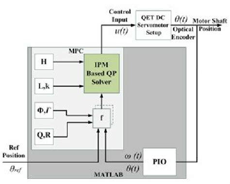 Comparative Plot Of Position Response Using Pid Controller And Mpc