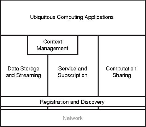 Figure 1 From Toward A Standard Ubiquitous Computing Framework