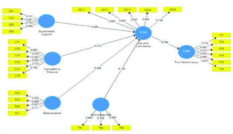 Pls Algorithm Of The Structural Model Download Scientific Diagram