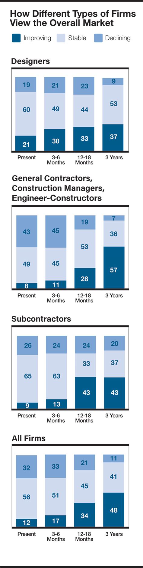 ENR Construction Cost Index Tables