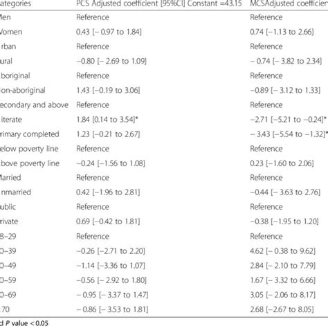 Multivariate Regression Model For Factors Associated With Qol Pcs And