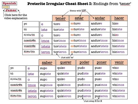 Mastering The Irregular Preterite Verbs Answers For Capitulo 5bs Venir Poner Decir And Traer