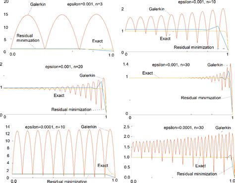 Figure 2 From Automatic Stabilization Of Finite Element Simulations Using Neural Networks And