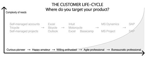 User Life Cycle