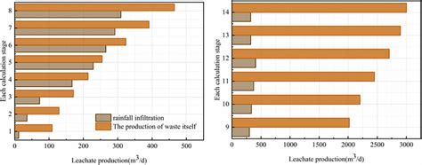 The Comparison Of Rainfall Infiltration Leachate Production With The
